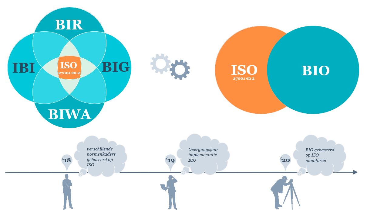 wat is de baseline informatie beveiliging overheid oftewel BIO?