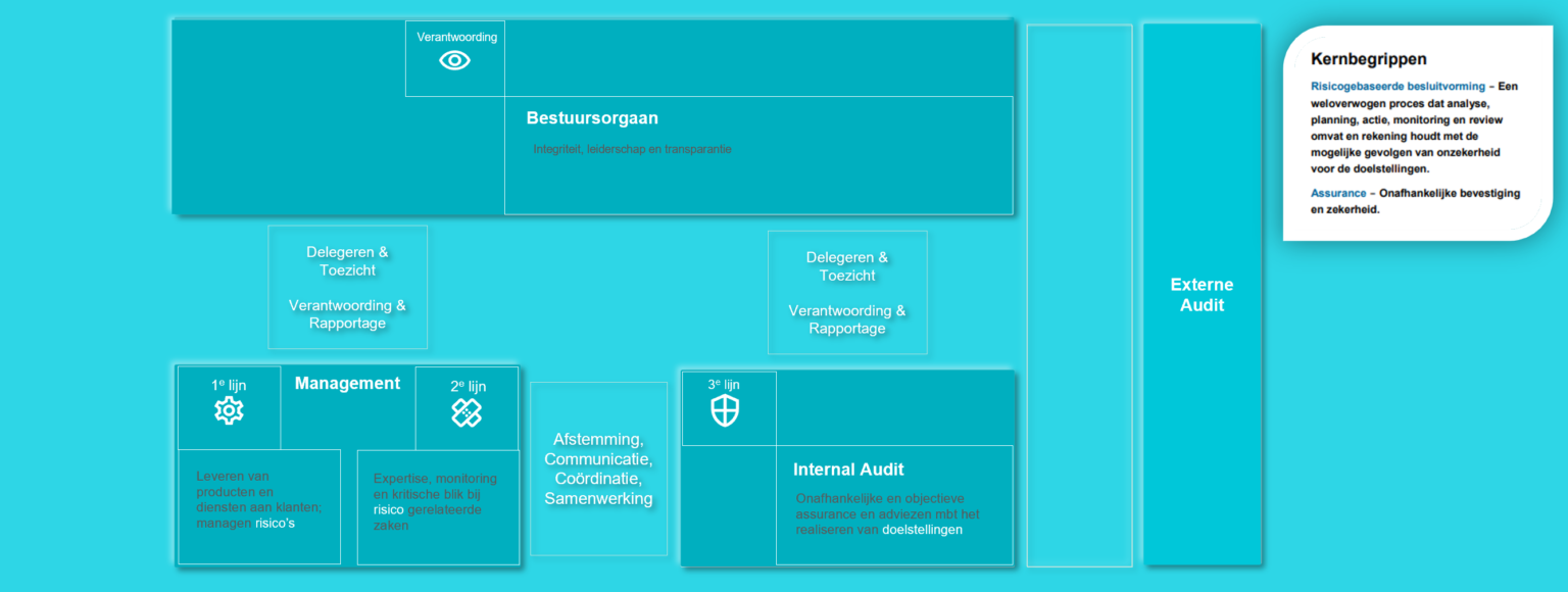 Het Three Lines Model, wat zijn de belangrijkste veranderingen? | Naris